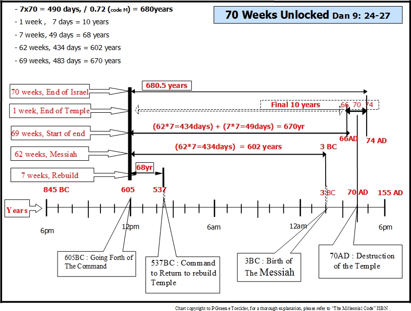Graeme Torcklerdaniel 70 Weeks Decoded Graeme Torckler